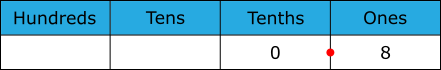 Decimal Number: Express Tenths, Hundredths, Thousandths | Practice